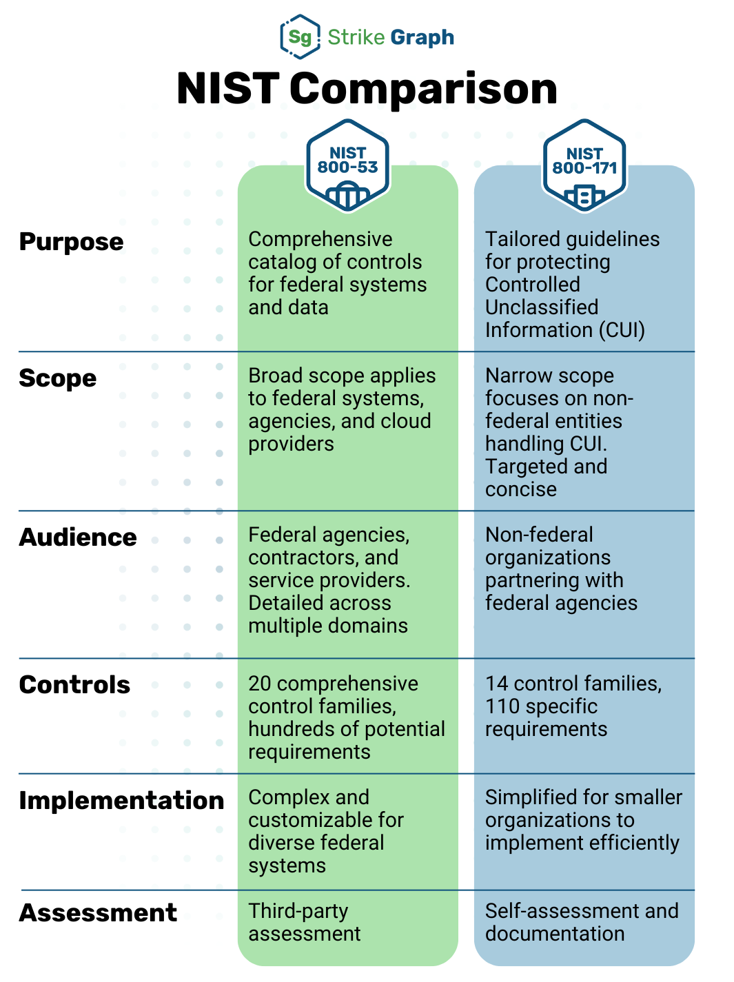 NIST 800-171 vs. 800-53: Differences, Similarities & Mappings